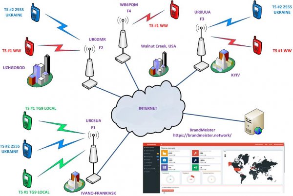 Технологія цифрового радіозв'язку DMR уже в Івано-Франківську » Сервер ...